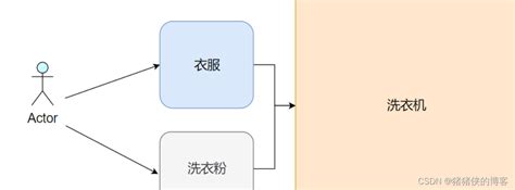 【java】类和对象 Csdn博客