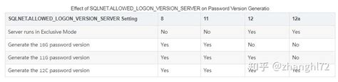 Oracle 低版本客户端连接19c Server报错ora 28040 知乎