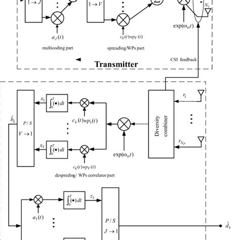 Transceiver For Mimo Wp Mc Mcd Cdma System Download Scientific Diagram