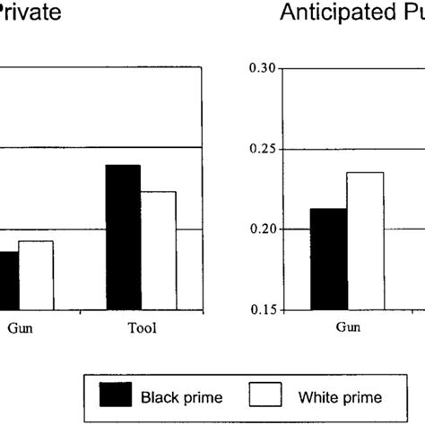 Proportion Of Errors As A Function Of Situational Context Private Vs Download Scientific