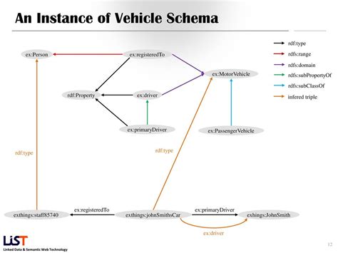 The Semantic Web Part 6 Rdf Vocabularies Rdf Schema Ppt Download