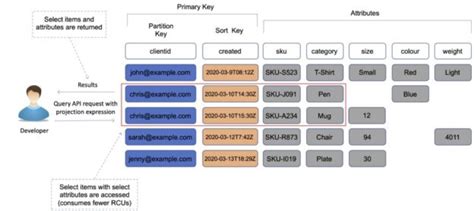 Amazon DynamoDB AWS Cheat Sheet
