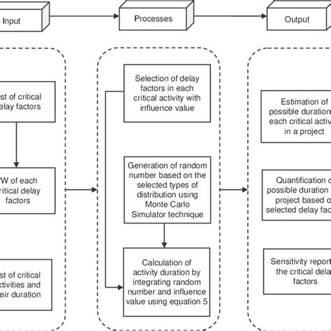 Conceptual Framework For Project Delay Analysis System Download