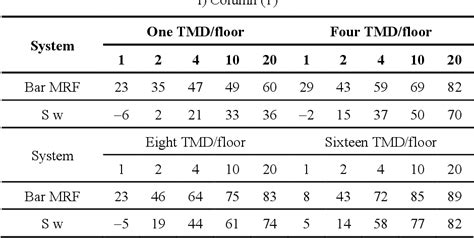 Table 5 From Optimum Design Of Tmd System For Tall Buildings Semantic Scholar