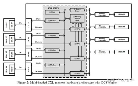 Micro23 Cxl动态内存池 知乎