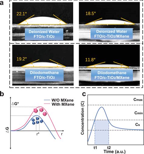 a contact angle measurements were taken by dropping deionized water
