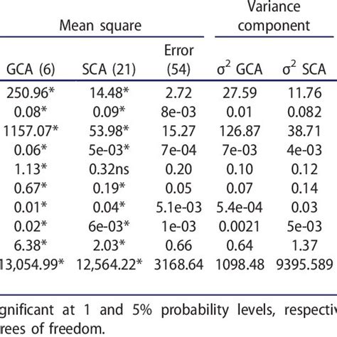 Analysis Of Variance For General Combining Ability And And Specific