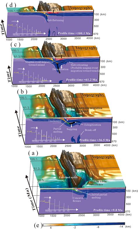 Flat‐slab Subduction And Slab Delamination With Corresponding Download Scientific Diagram