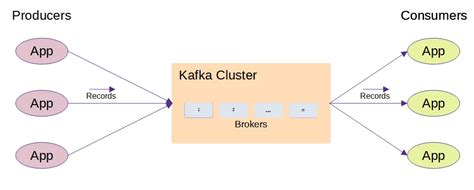 A Comprehensive Overview Of Apache Kafka Inrhythm