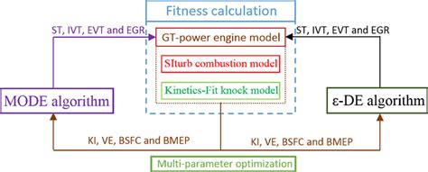 Optimization Of A Spark Ignition Engine Knock And Performance Using The Epsilon Constrained