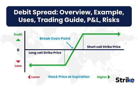 Debit Spread Overview Example Uses Trading Guide Pandl Risks