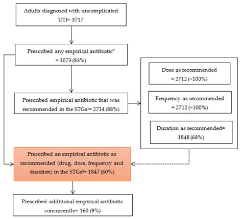 Flow Chart Depicting Empirical Antibiotic Prescription And Adherence To