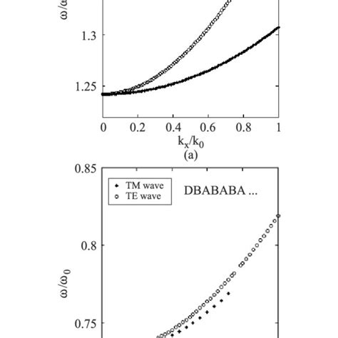 Dispersion Curves Of The Tamm Plasmon−polariton Waves For The Two