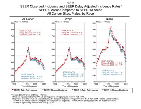 Browse The Tables And Figures Seer Cancer Statistics Review Csr