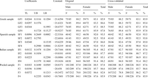 All Subset Discriminant Functions And Classification Accuracies For The