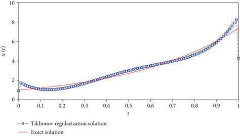 The Results Of Tikhonov Regularization Method Download Scientific Diagram