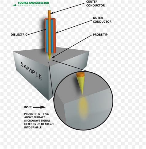 Near Field Scanning Optical Microscope Microwave Ovens Microscopy Scanning Electron Microscope