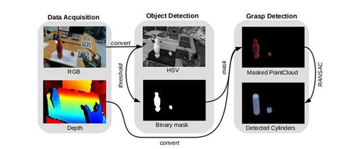 Processing Of Images In Various Stages Object Detection Depends On Rgb