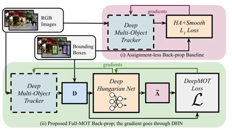 论文阅读：how To Train Your Deep Multi Object Tracker 知乎