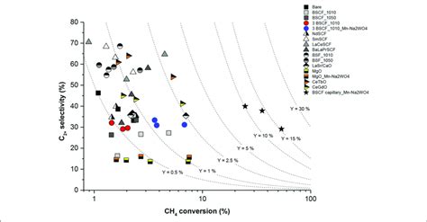 C 2 Hydrocarbon Selectivity In Dependence Of Methane Conversion For