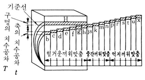 끼워 맞춤 공차의 개념 및 적용하기 [끼워 맞춤 공차] 네이버 블로그