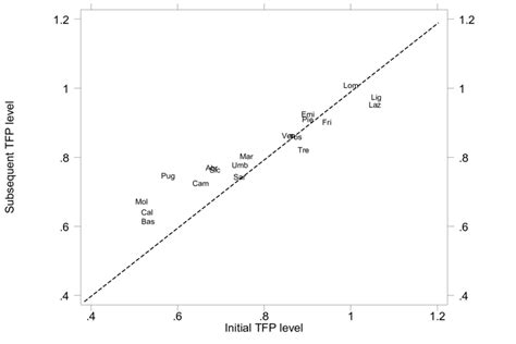 Estimated Tfp Levels The Initial Tfp Level Correspond To The Tfp