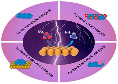 Research Progress On Cu Based Catalysts For Electrochemical Nitrate Reduction Reaction To