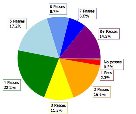 Best Case Coverage Pie Chart For Project 2 Contract Id 160040 Best