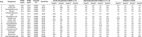 Instrumental Quality Parameters Of The Proposed Hplc Uv Method