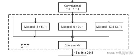 Yolov3 Spp超详细入门yolov3 Spp Csdn博客