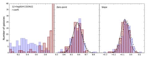Distribution Of Correlation Coe Ffi Cients Left Panel Zero Points