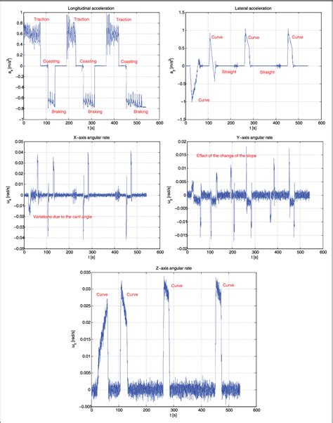Figure 1 From A Localization Algorithm For Railway Vehicles Based On Sensor Fusion Between