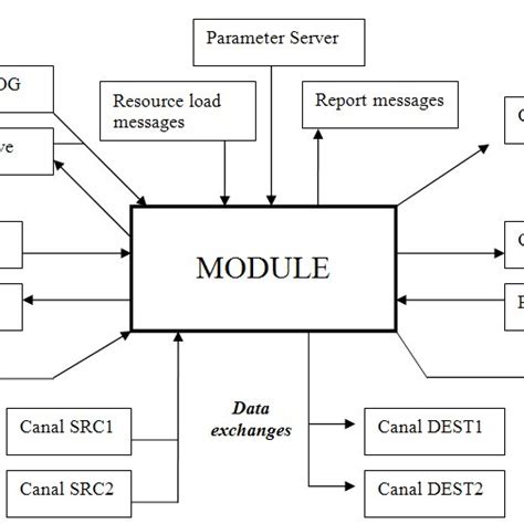 Nterfaces Of A Generic Module Download Scientific Diagram