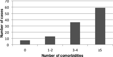 Table 1 From Comorbidities And Copd Assessment Test Cat Responsiveness In Acute Exacerbation