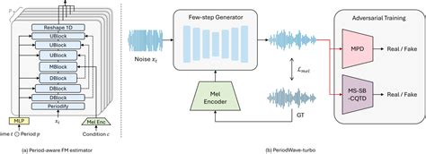 논문 리뷰 Accelerating High Fidelity Waveform Generation Via Adversarial