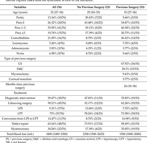 Table 1 From First Trimester Uterine Rupture A Case Report And Literature Review Semantic Scholar