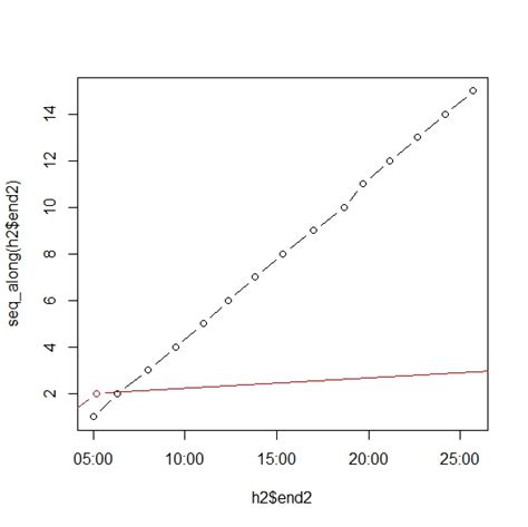R How To Merge 4 Graphs Which Has Different X Axis And Y Axis Intervals Into One Plot Stack