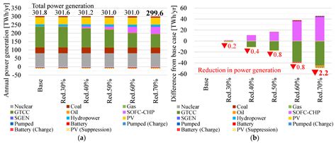 Optimal Sofc Chp Installation Planning And Operation Model Considering Geographic