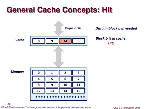 Lecture 16 The Memory Hierarchy Ppt Download