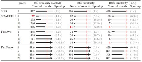 详解scaffold：解决联邦学习中的客户端漂移问题 scaffold stochastic controlled averaging
