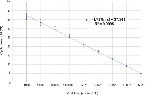 quantitative rt pcr standard curve a semi log regression line plot of