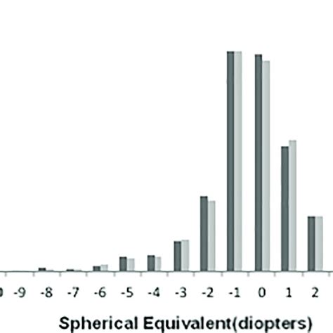 Distribution Of Spherical Equivalent Refractive Errors Bar Graph Download Scientific Diagram