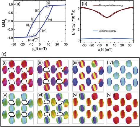 A Hysteresis For Magnetization Switching States Of A Vertex With