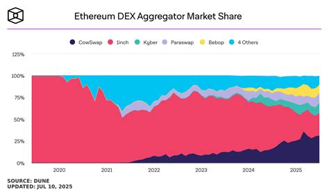Ethereum Dex Aggregator Market Share