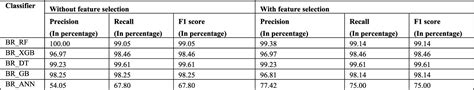 Table 10 From An Evaluation Of Multi Label Classification Approaches For Method Level Code