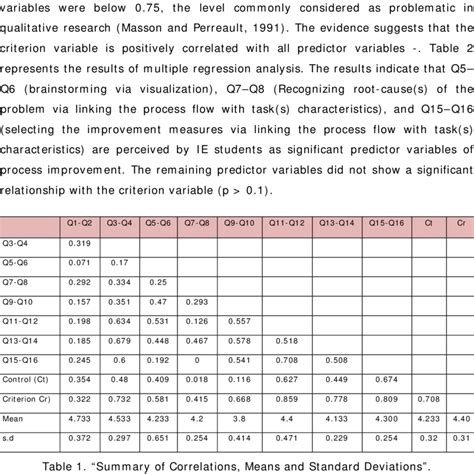 Represents Bivariate Correlations Means And Standard Deviations For