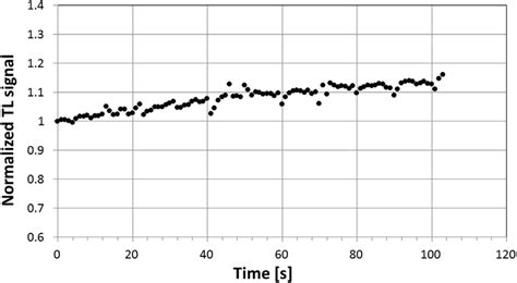Long Term Record S Of The TL Signal Trend Over Time By Constant Download Scientific