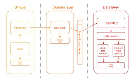 Ios Mvp Clean Architecture In Tiendeo App By Raul Peña Alonso