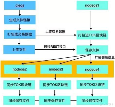 Ipfs技术架构 Ipfs 原理angel的技术博客51cto博客 Ipfs技术架构 Ipfs 原理angel的技术博客51cto博客