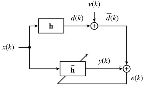 Structure Of A Supervised Adaptive Identification Algorithm Download